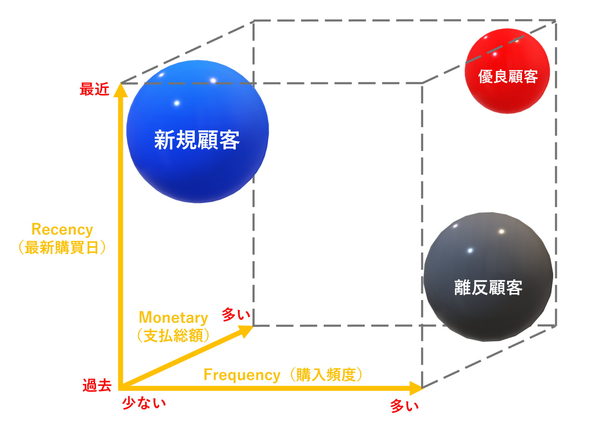 RFM分析入門！データ活用で顧客理解を深める基本ワザ